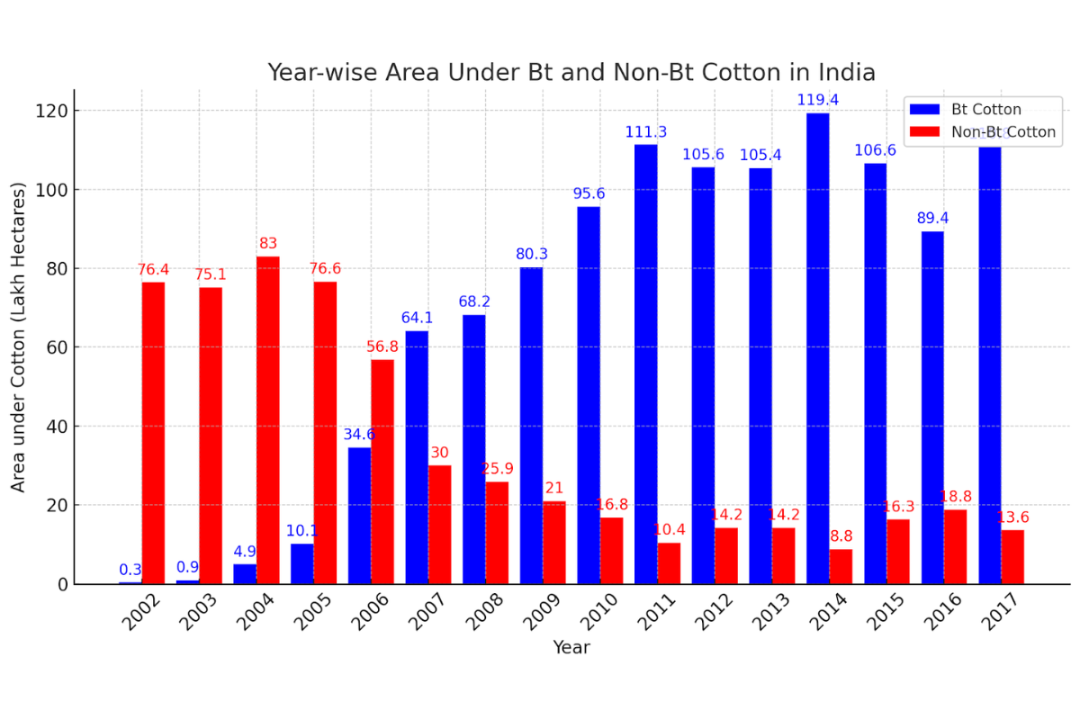 Can we talk about BT cotton, India’s only genetically modified crop